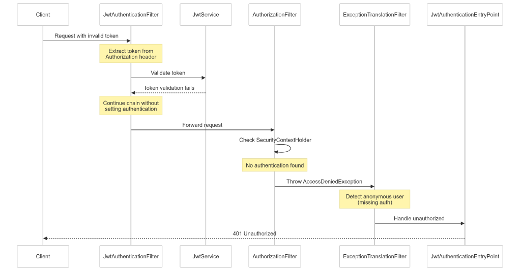 Understanding JWT Authentication: Spring Security's Architecture and Go ...